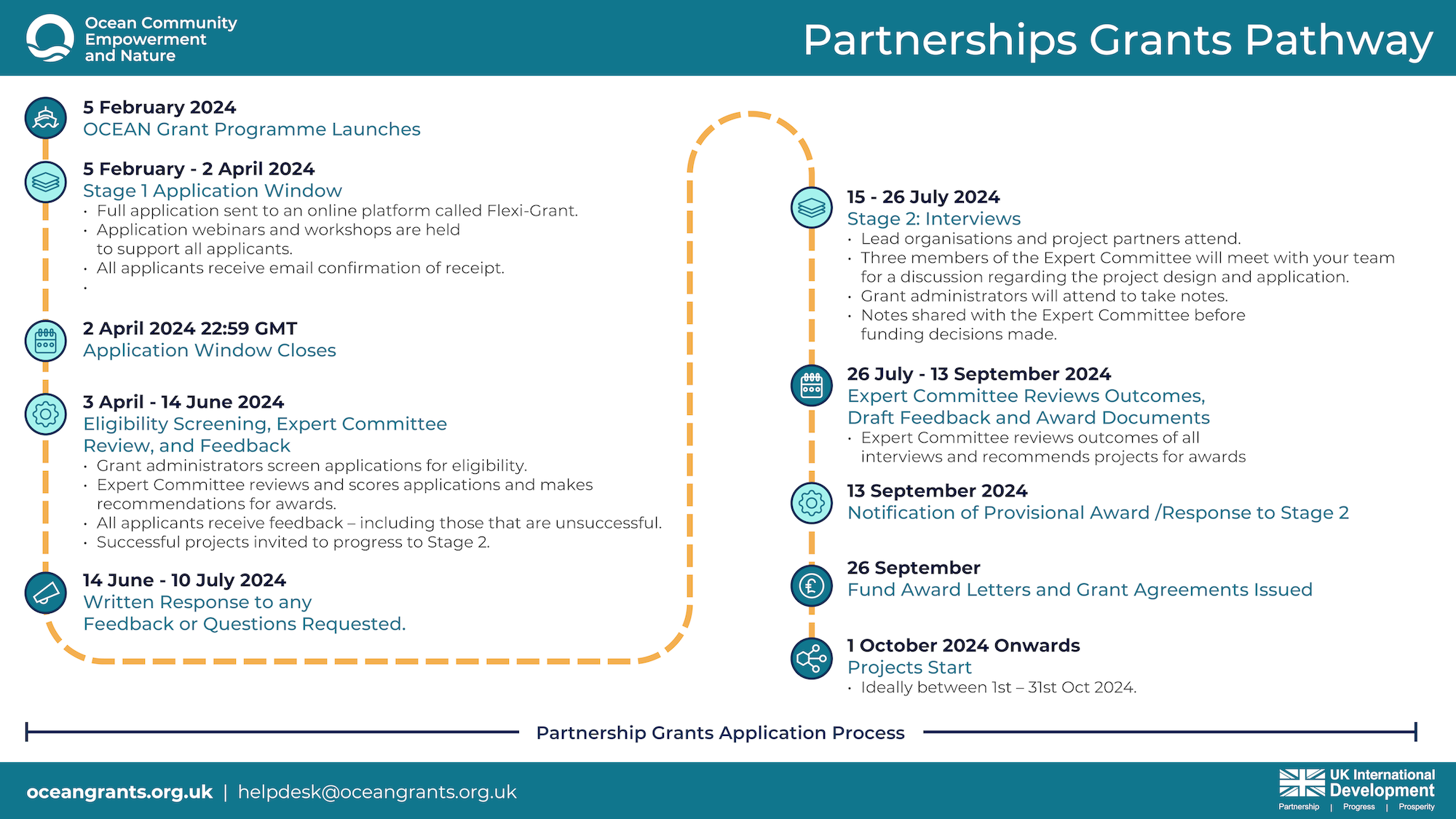 Partnership Grants - Ocean Grant Programme
