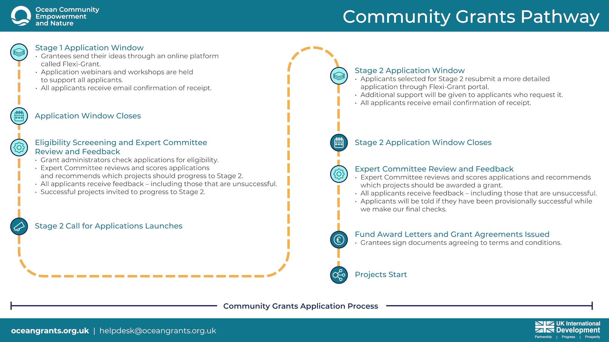 Community Grants - Ocean Grant Programme