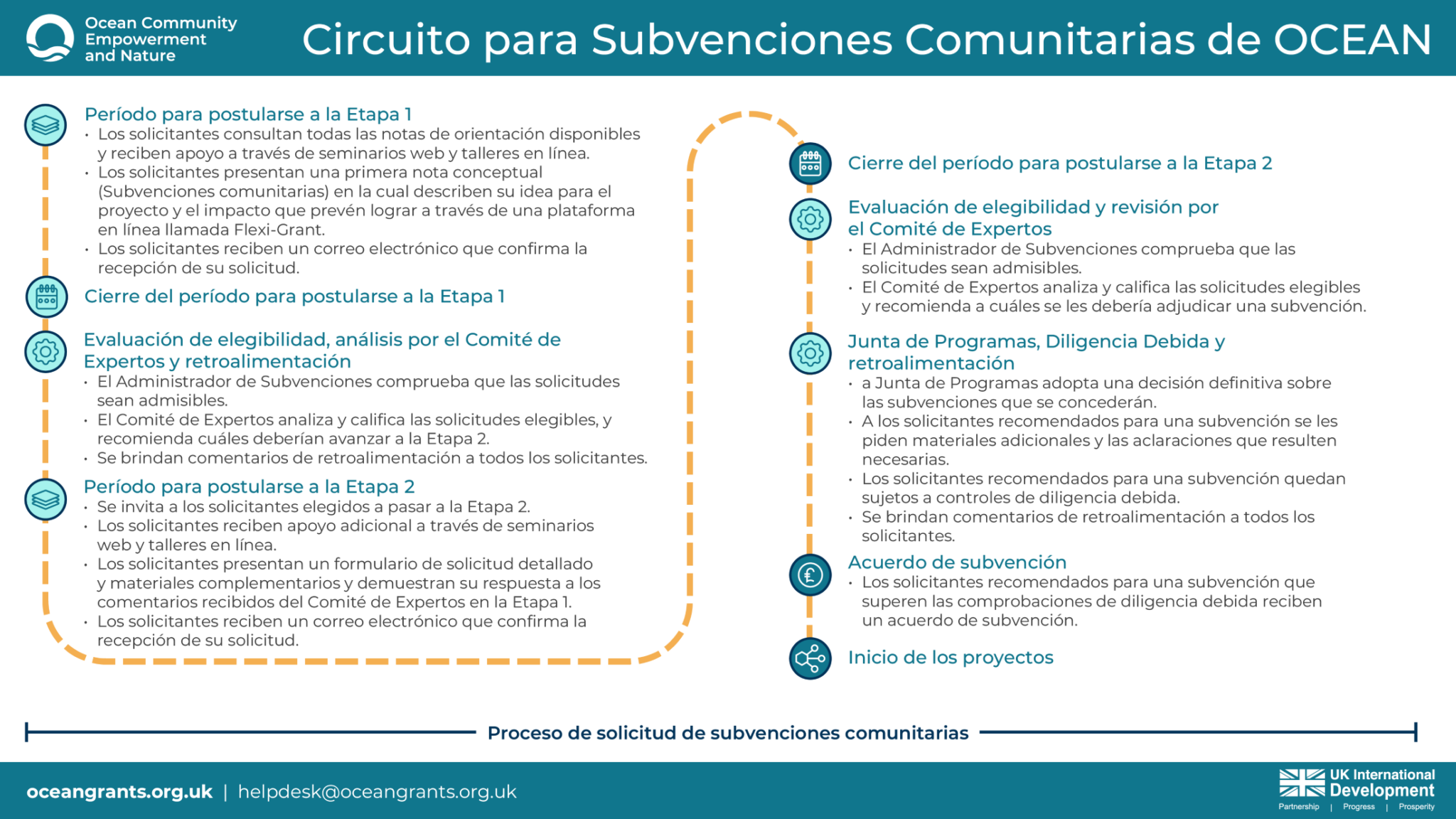 Subvenciones Comunitarias - Ocean Grant Programme