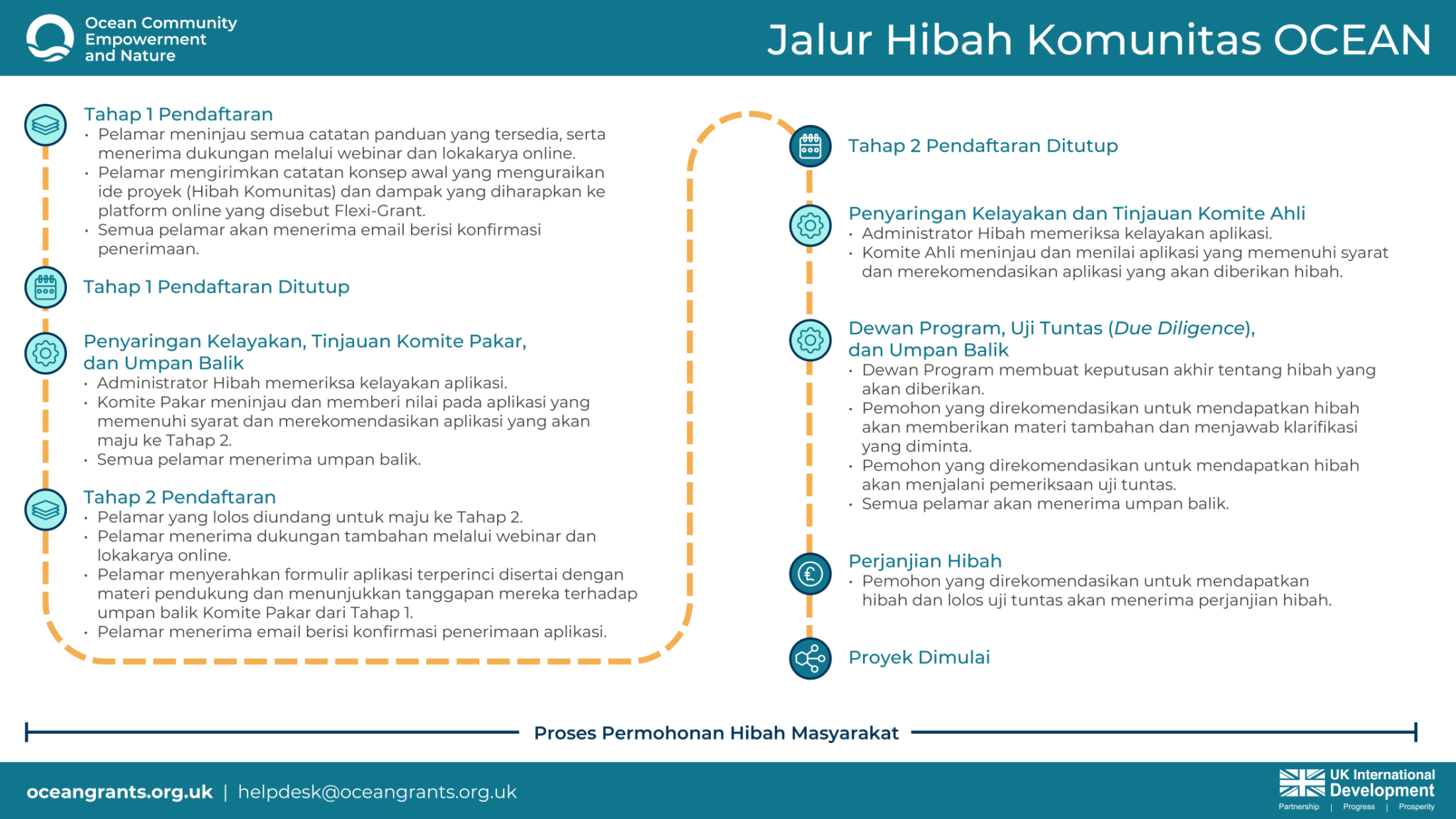 Hibah Komunitas - Ocean Grant Programme