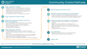 Community Grants - Ocean Grant Programme