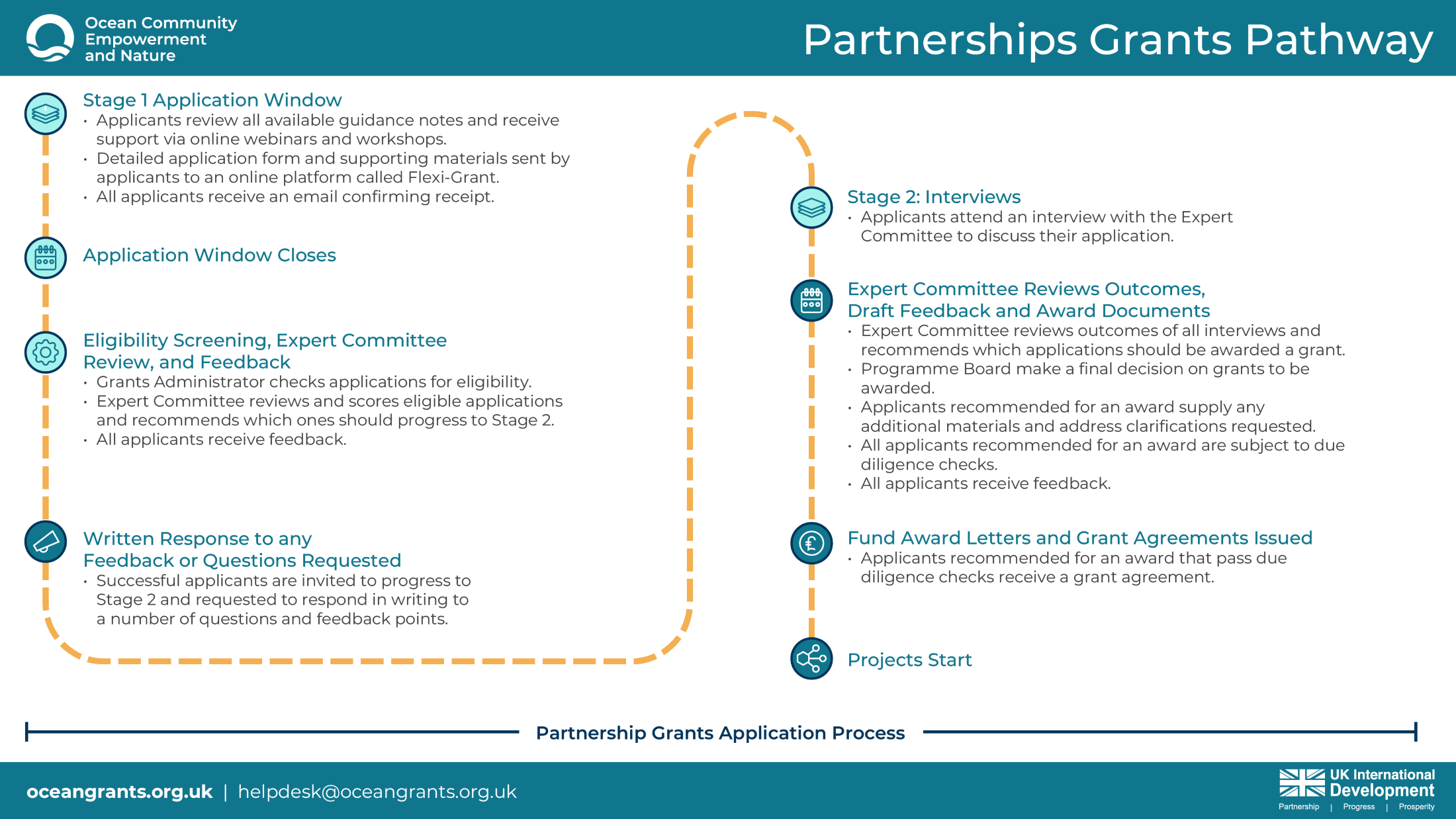 Partnership Grants - Ocean Grant Programme