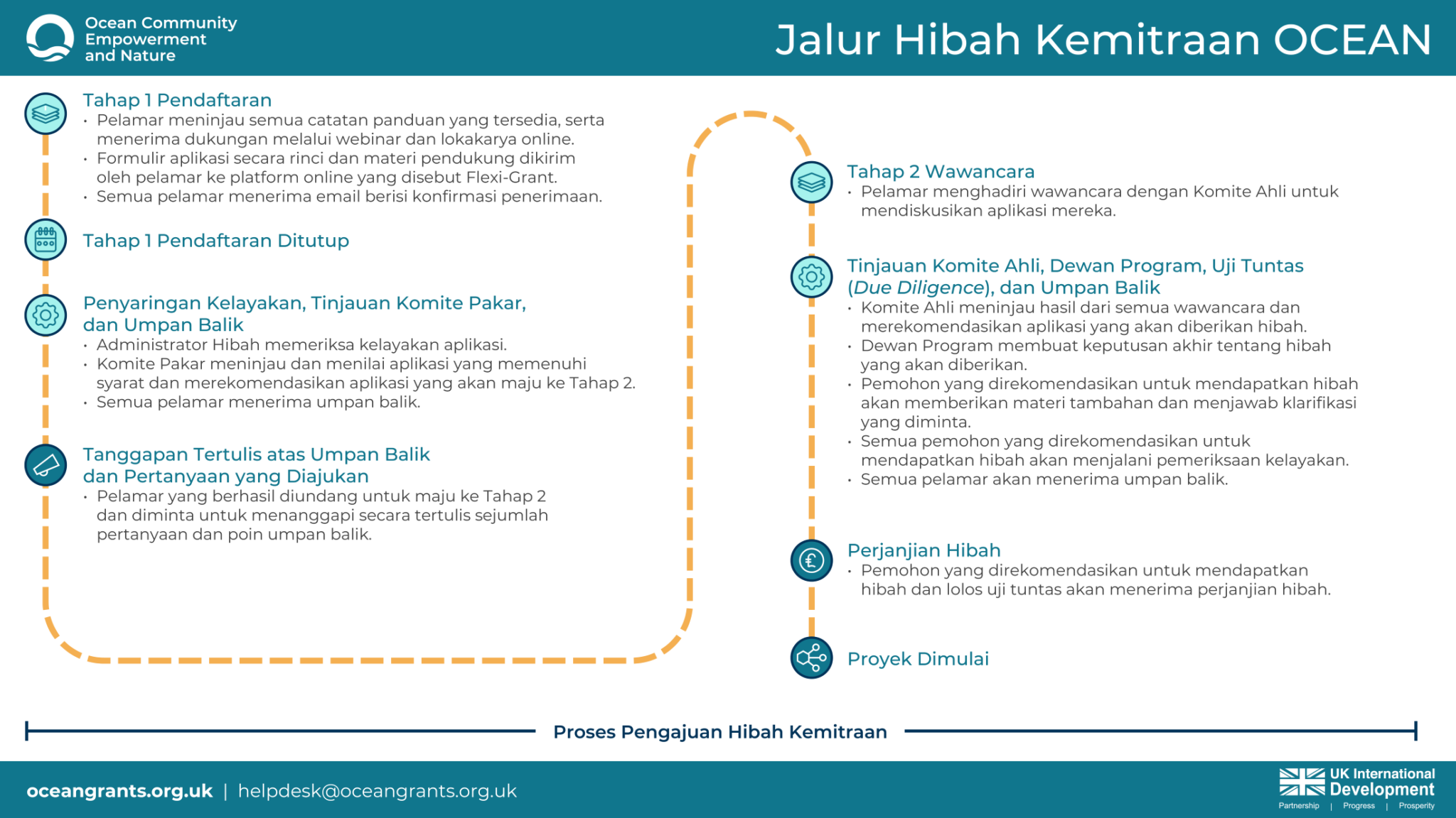 Hibah Kemitraan - Ocean Grant Programme