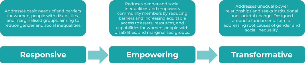 Gender Equality, Disability and Social Inclusion (GEDSI) - Ocean Grant ...